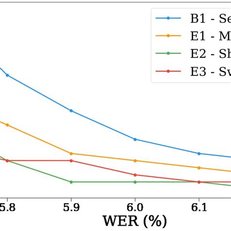 Wer Vs Median Latency Response Curves Showing The Optimal Median