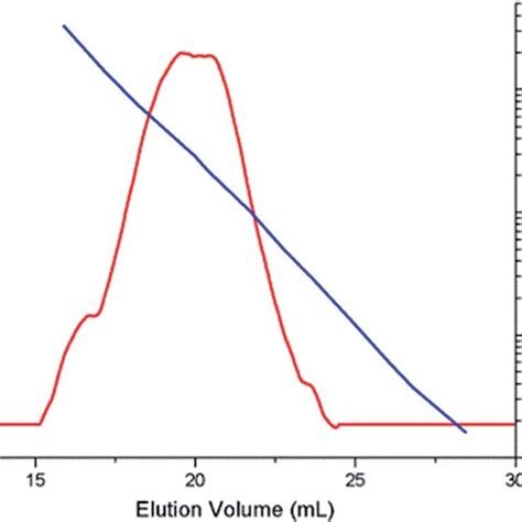 A Typical Size Exclusion Chromatogram P3ht 3 Download Scientific