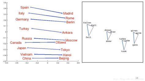 无监督学习：词嵌入or词向量（word Embedding） Csdn博客