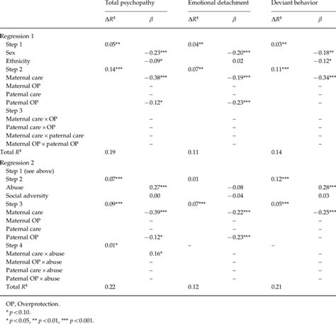 Summary Of Hierarchical Regressions For Total Psychopathy And Each