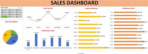 Ankur Verma On Linkedin Exceldashboard Datavisualization