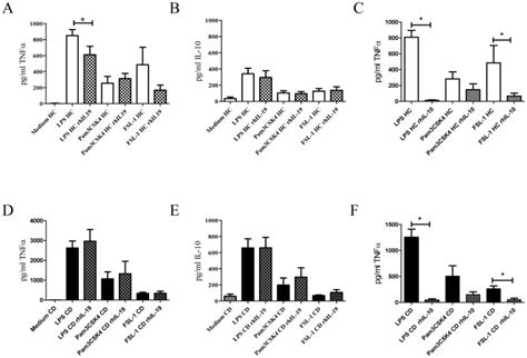pbmc from hc and active cd patients were cultured with lps hc n 10