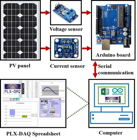 使用 Arduino 的太阳能电池板实时数据采集