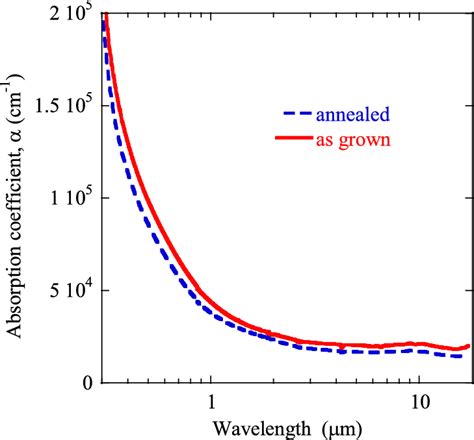 Spectral Absorption Coefficient A Before And After Annealing In