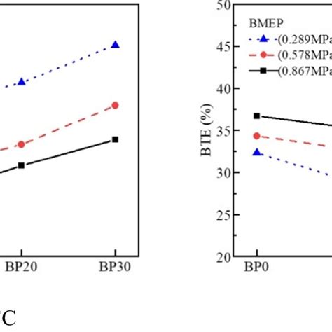 Variation Of Bsfc And Bte With N Pentanol Blending Ratio Download Scientific Diagram