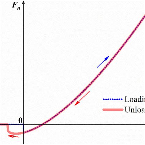 The Characteristic Curve Of The Variation Of The Normal Contact Force Download Scientific