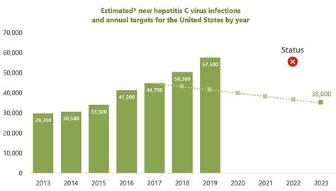National Progress Report 2025 Goal Reduce Hcv Infections Cdc