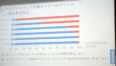 レノボがセキュリティに参入、まずはマルウェア対策から 「無害化」に商機 Zdnet Japan