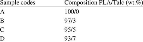 Sample Compositions Of Pla Nucleating Agent Download Scientific Diagram