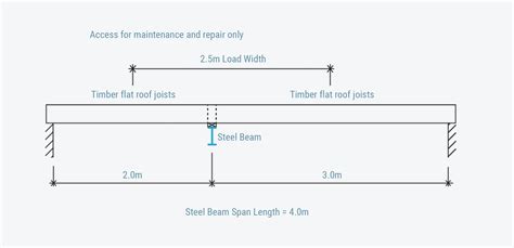 Steel Beam Span Chart