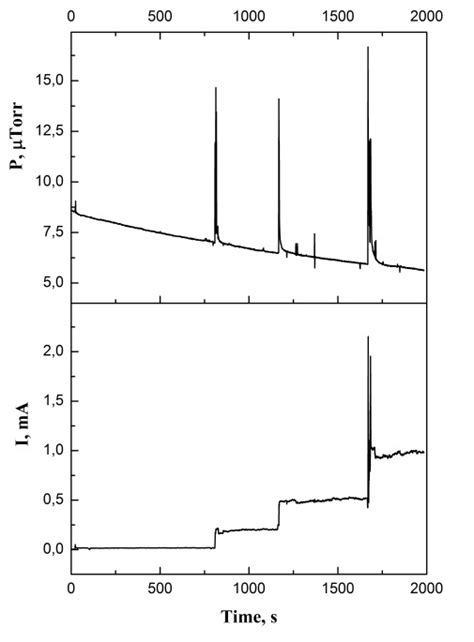 The Time Dependences Of Emission Current And Base Pressure Download