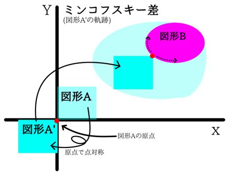 Unity 自作物理エンジン～gjkアルゴリズム実装編～ Ecs Qiita
