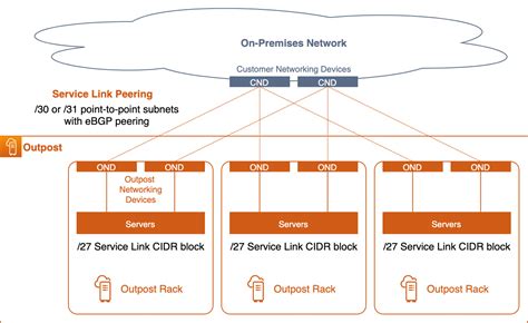 网络连接 Aws Outposts 高可用性设计和架构注意事项