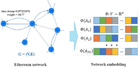 figure 1 from who are the phishers phishing scam detection on ethereum