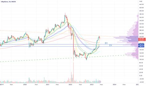 Russian Stock Market — Live Quotes, News, Ideas — TradingView