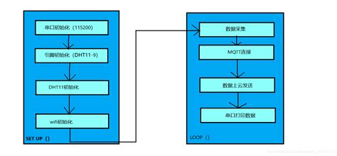 Arduinoesp8266连接阿里云实现远程温湿度监控arduino Uno R3 Esp8266 01s温湿度 Csdn博客