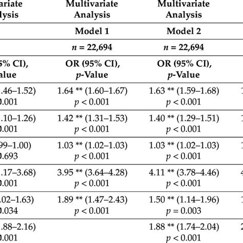 Covid 19 Cohort Univariate And Multivariate Logistic Regression