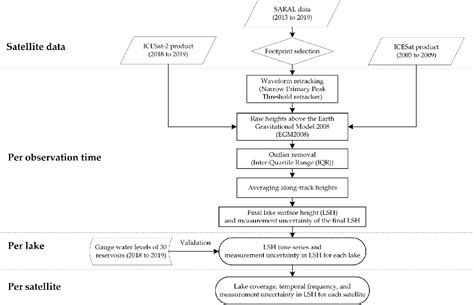 Figure 2 From Performance Assessment Of Icesat 2 Laser Altimeter Data For Water Level
