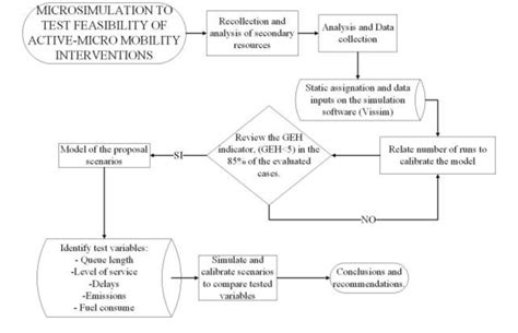 Methodology To Model And Analyze Static Transit Microsimulation Download Scientific Diagram