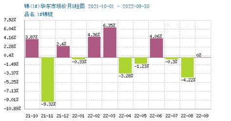 生意社：2022年10月锑锭价格临近月底小幅回落市场走势变化