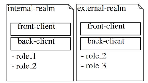 Multi Tenancy With Keycloak Angular And Springboot