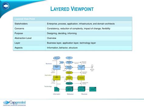 Ppt Enterprise Architecture Modeling With Archimate And Sparx