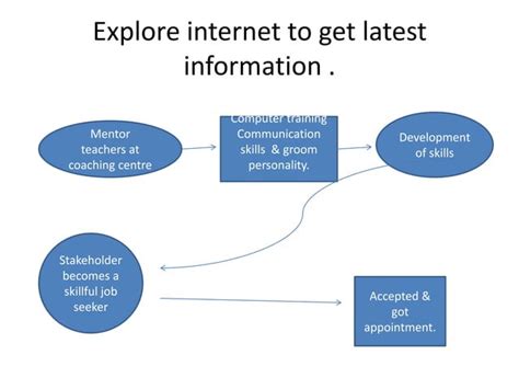 Submission Of Assignment Ppt