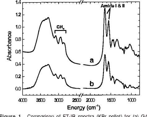 Figure 1 From Preparation And Characterization Of Dendrimer Gold Colloid Nanocomposites
