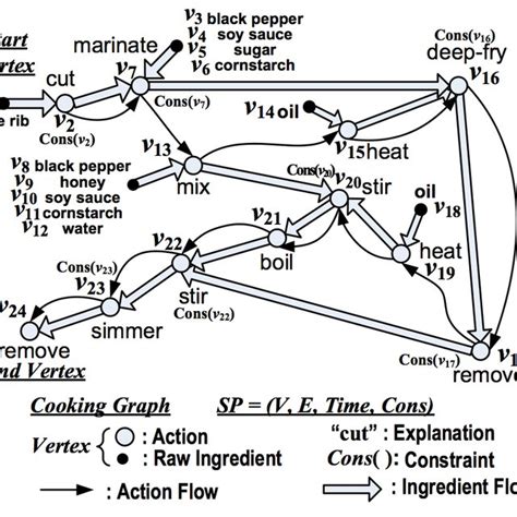 14 Example Of Recipe Graphs Download Scientific Diagram