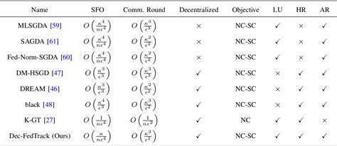 Table 1 From Robust Decentralized Learning With Local Updates And Gradient Tracking Semantic