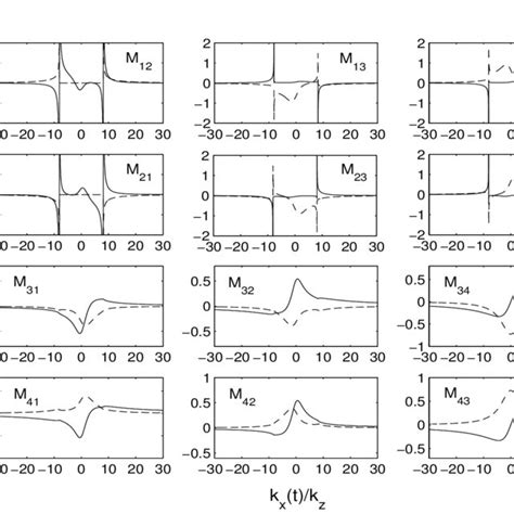 The Non Diagonal Elements Of The Coupling Matrix M Versus Kx T Kz At