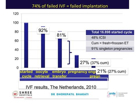 Indivisualization Of Ovulation Induction Dr Dhorepatil Bharati Ppt