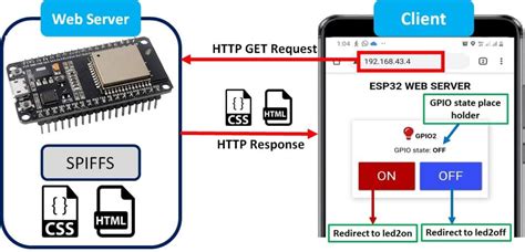 Esp32 Esp Idf Spiffs Web Server Spi Flash File System