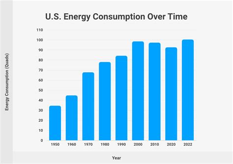 U S Energy Consumption Statistics