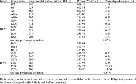 Debye Temperature Θd Of Iii V And Ii Vi Compounds Experimental Values