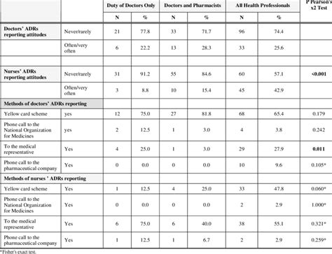 Correlation Between Respondents Knowledge And Adrs Reporting Attitudes