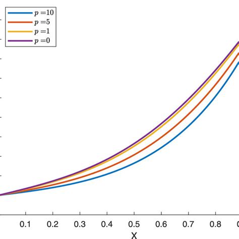 Effect Of The Tempering Parameter P On The Concentration Profile T