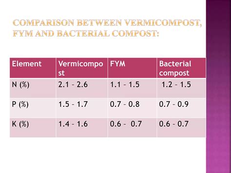 Vermicompost And Vermicomposting PPTX
