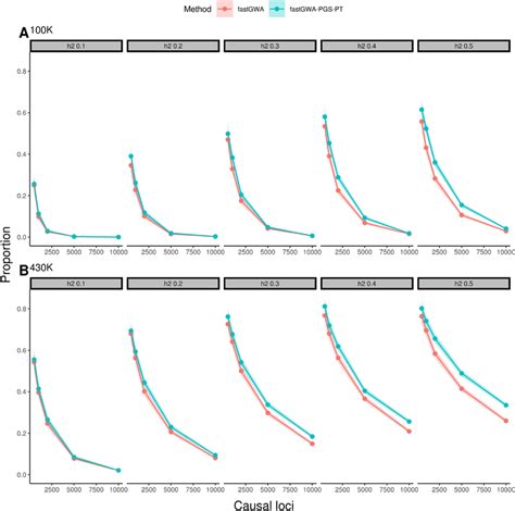 Proportion Of Causal Variants Recovered In Simulations Of A