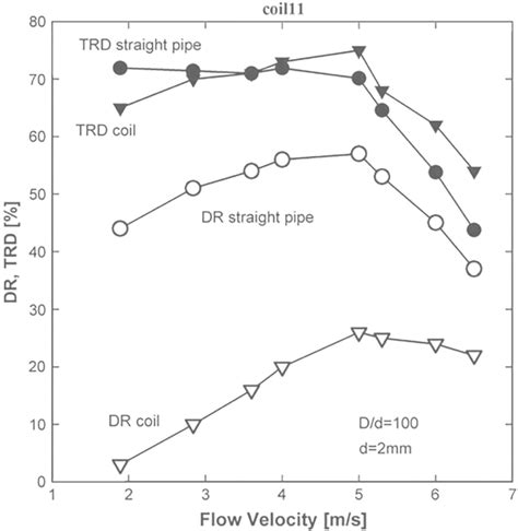 Drag Reduction In Straight And Coiled Pipes For Flow Of Surfactant