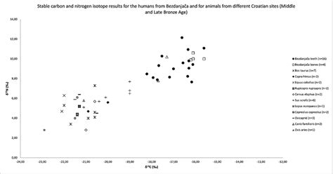 Stable δ 13 C And δ 15 N Isotope Values For The Individuals From