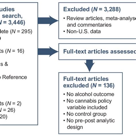 Flow Diagram Showing Search Algorithm Results And Inclusionexclusion