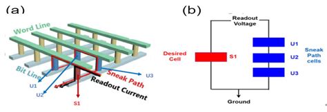 A 3D Schematic Of Crossbar Array Architecture B The Equivalent