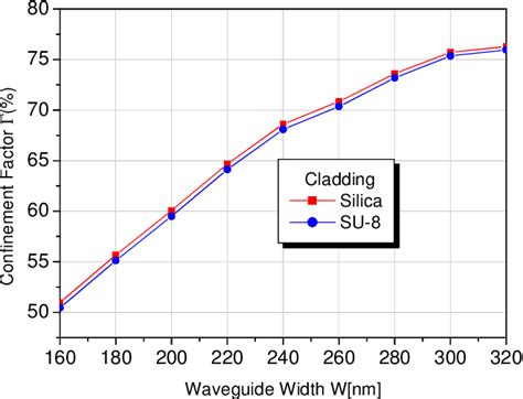 Figure 3 From Analysis Of The Propagation Properties Of 90° Bend Periodic Segmented Waveguides
