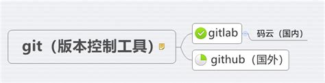 Git，github，gitlab和码云的区别gitlab和github的区别 Csdn博客