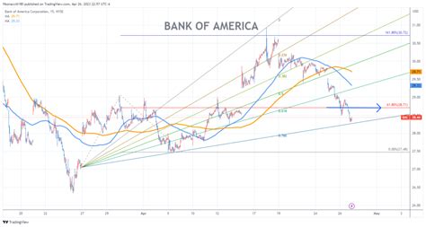 Bank Of America Stock Chart Fibonacci Analysis 042623 Fibonacci6180