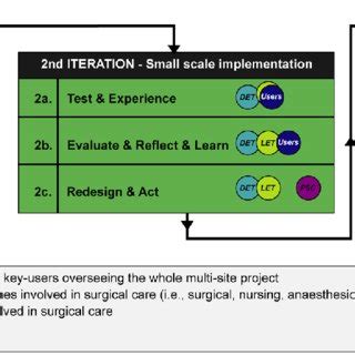 Adaptive Design Model With Its Iterations And Participants Download Scientific Diagram