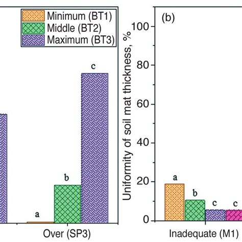 Pooled Data Of Uniformity Of Seed And Soil Spread A Per Cent