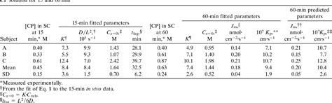 Table 1 From Characterization Of The Permeability Barrier Of Human Skin In Vivo Semantic Scholar