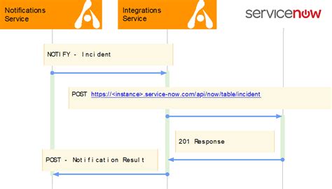 Servicenow